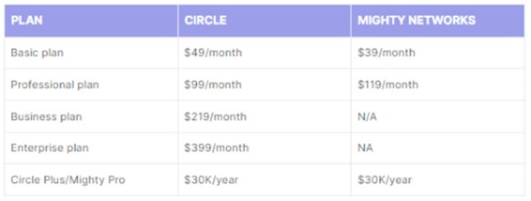 Circle.so Pricing: Best Value & Features for 2025 Plans